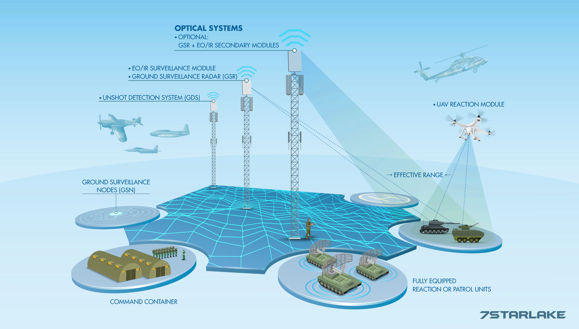 5G Military Network Servers | 7STARLAKE